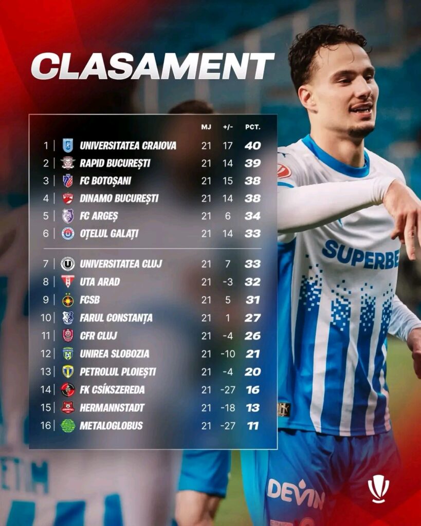 Universitatea Craiova începe anul pe primul loc pentru titlu! 🏆.....
